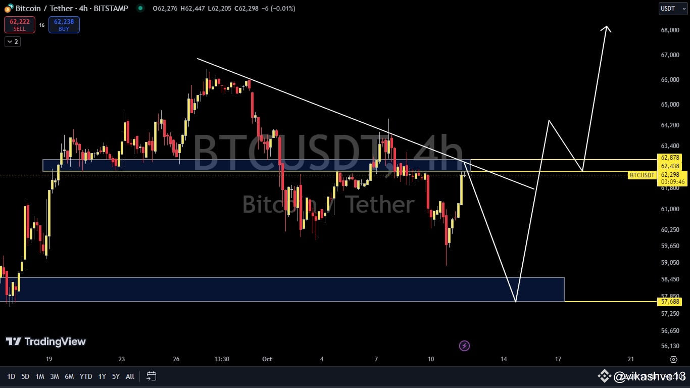 $BTC Bearish Below $63000 Level 🔻 If any 4H candle for $B | vikashve13 on Binance Square