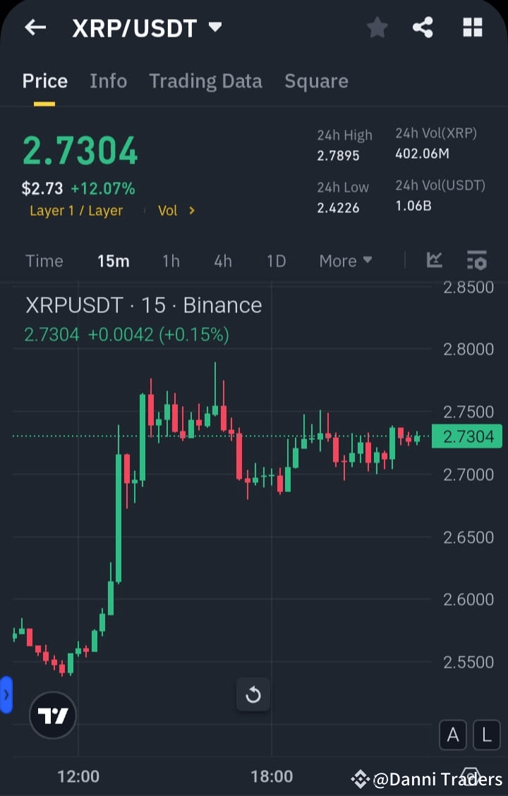 $XRP /USDT - Potential Breakout Imminent? 🚀 XRP/USDT is sho | Danni Traders on Binance Square