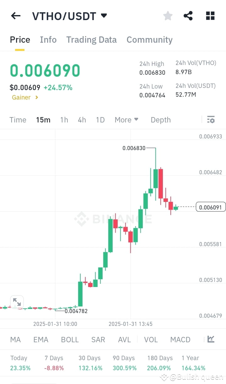 VeThor Token $VTHO has surged by 24.57% in the past 24 hour | Bulish ...