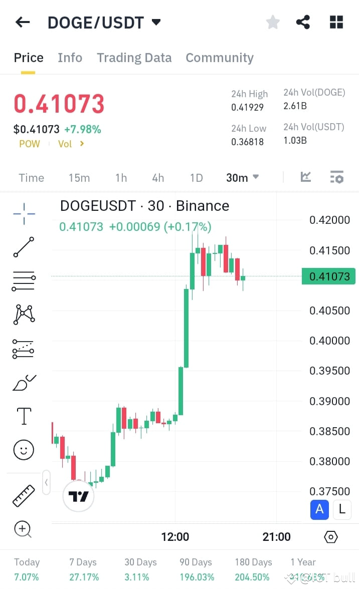 $DOGE /USDT Futures Signal - Breakout Alert! 🚀 Market Upda | ICT bull on Binance Square