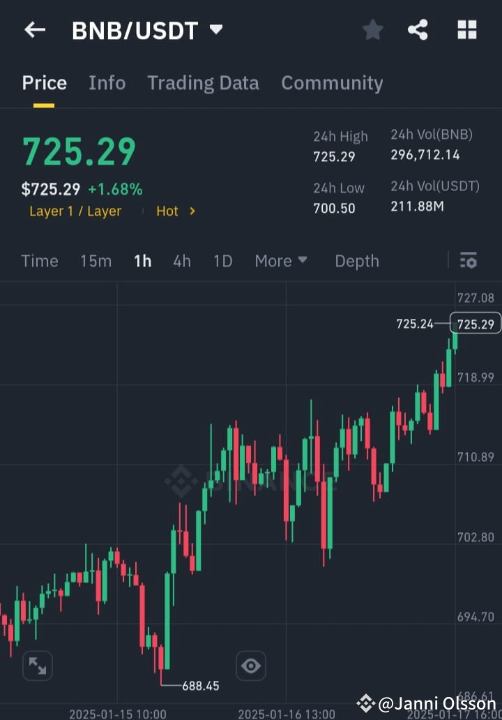 🚀$BNB BNB/USDT - Bullish Momentum Continues! Current Pr | Janni Olsson on Binance Square