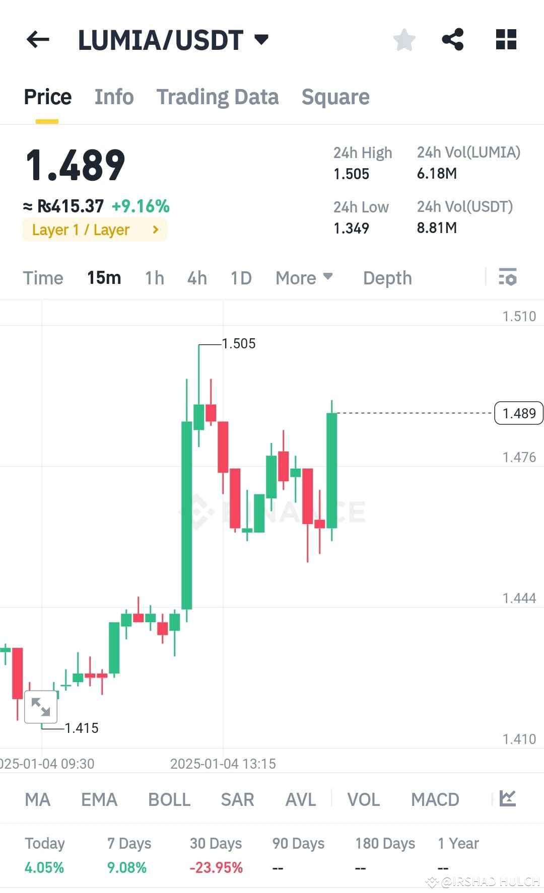 🚀$LUMIA LUMIA/USDT Technical Analysis & Key Targets 🎯 | HK Trader Official on Binance Square