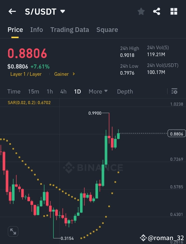 $S /USDT Trade Signal: Bullish at $0.8806 (+7.61%). Entry: | roman_32 on Binance Square