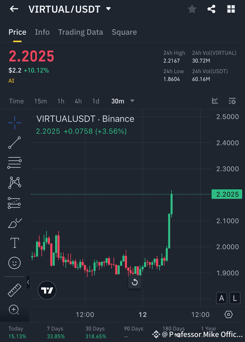 $VIRTUAL /USDT BULLISH SURGE CONFIRMED ONCE AGAIN — MOMENTUM | Professor Mike Official on ...