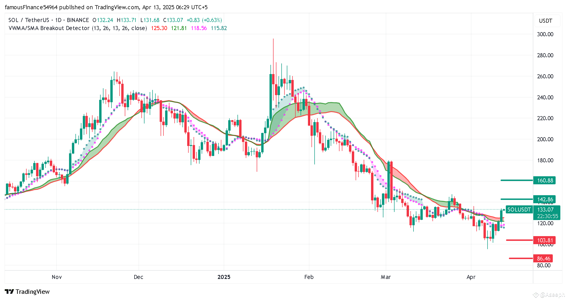 Solana (SOL/USDT) Technical Analysis: Key Levels and Trading Strategy | Aseeph on Binance Square