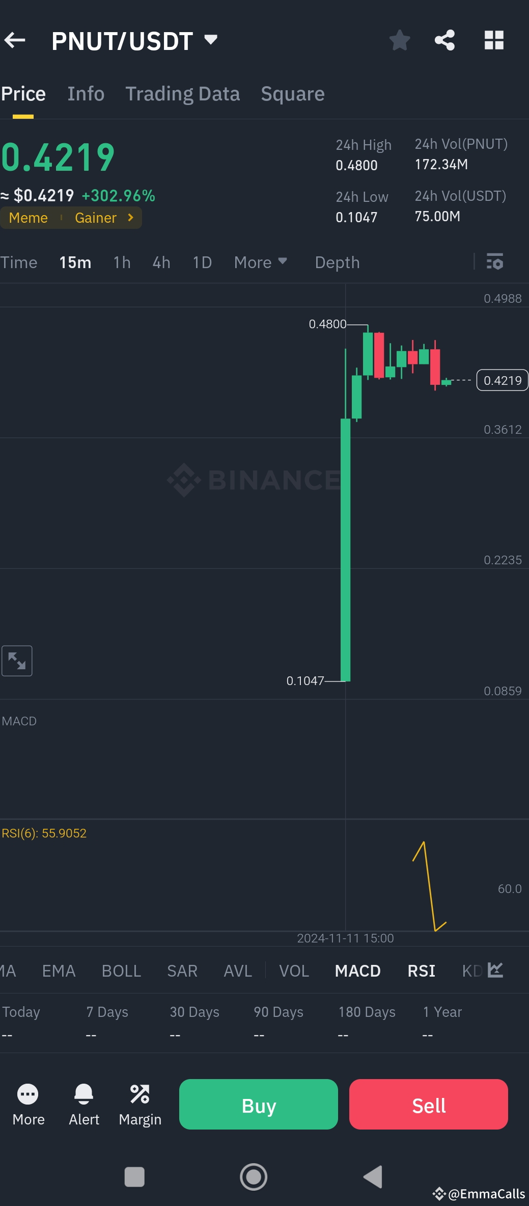 The $PNUT /USDT trading pair on the 15-minute chart has expe ...
