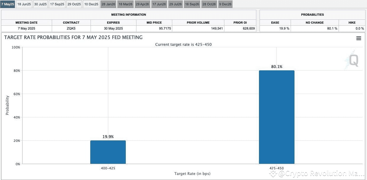 Odds for a May 7th FOMC 25 BP rate cut are currently at 19.9 | Crypto Revolution Masters on ...