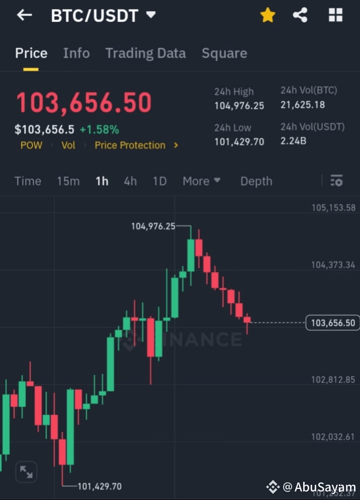 $BTC QUICK UPDATE – Drop After Reaching New High 🚨 #bitc | AbuSayam on Binance Square
