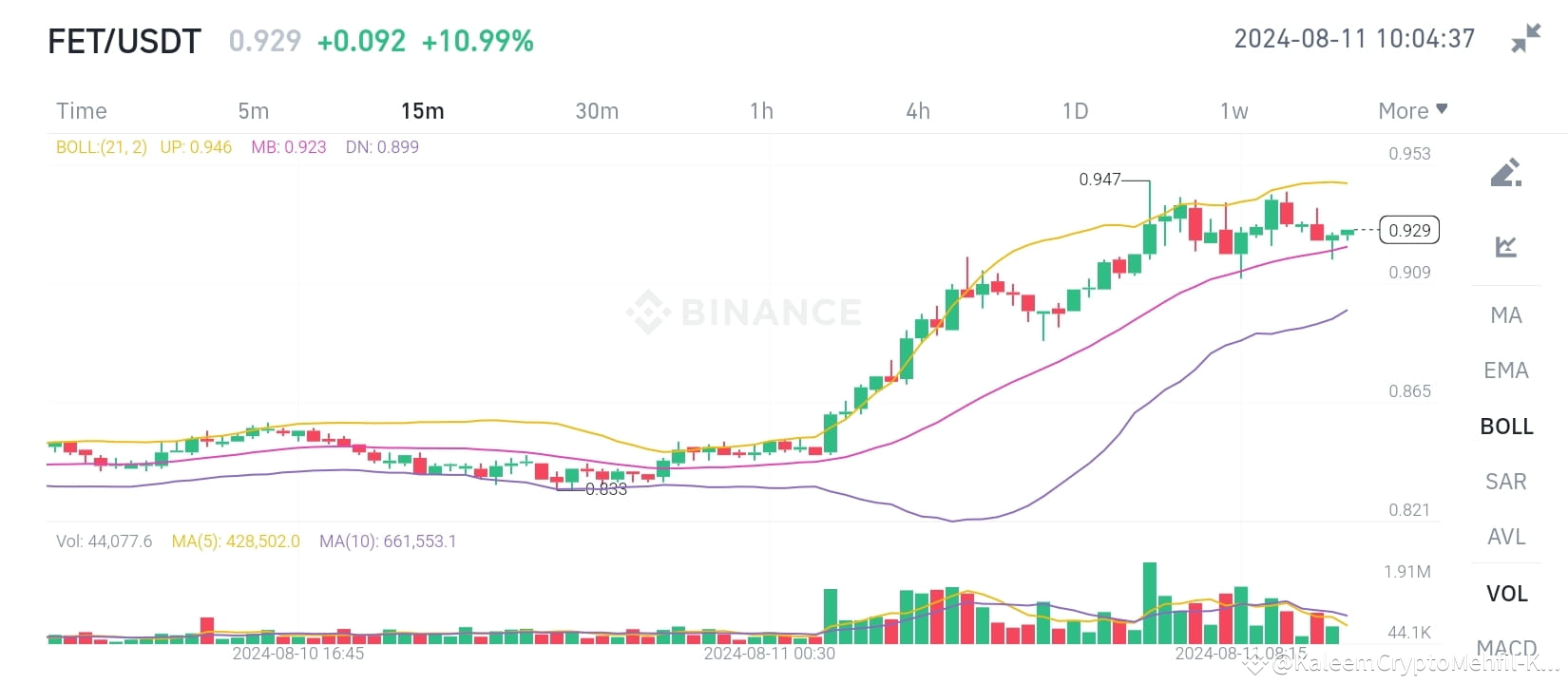 $FET Coin Price Analysis 🤓💰🤓 The current price of $FET i | Kaleem ...