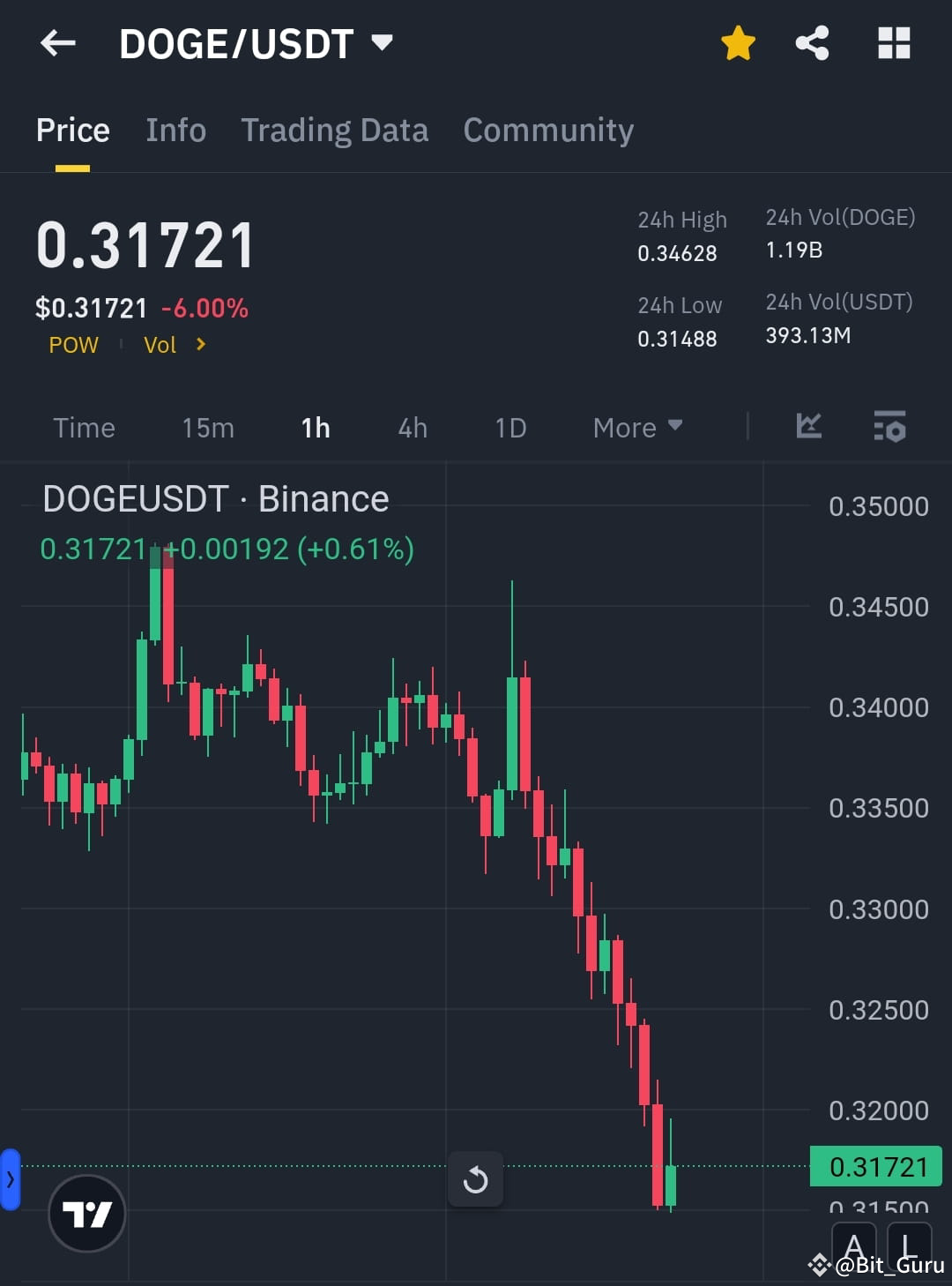 $DOGE /USDT Trading Signal - Dogecoin at Key Support! Curre | Bit_Guru on Binance Square