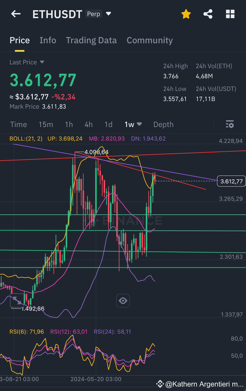 $ETH Hello everyone Last week I said that if Ethereum break | Kathern ...