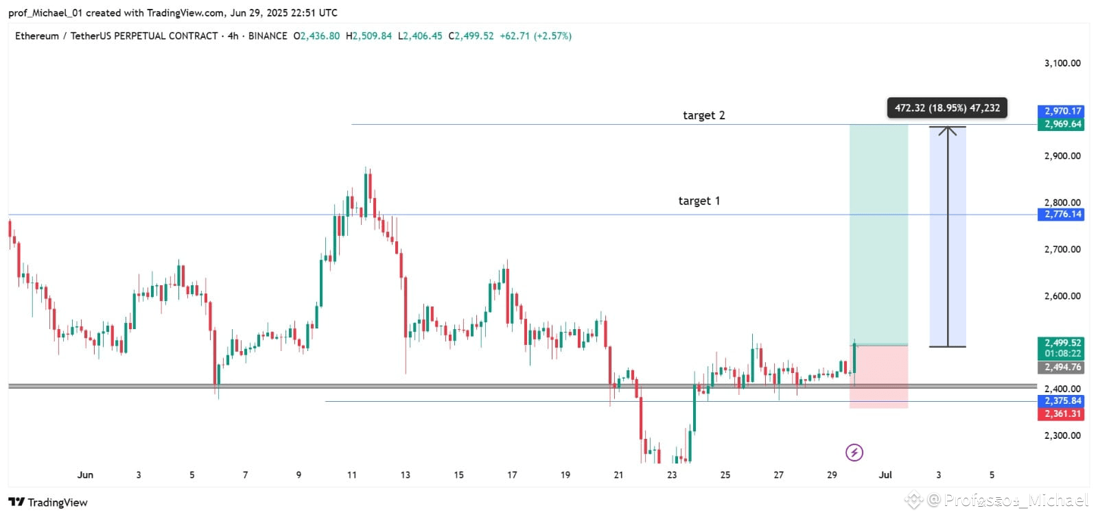 $ETH USDT LONG TRADE SIGNAL 🟢 Trade Setup: Long entry with | Professor ...