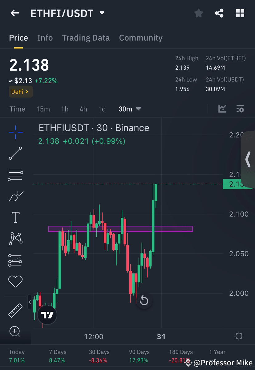 $ETHFI /USDT: Bull Run Confirmed!🔥💯 $ETHFI has broken out | Professor Mike on Binance Square