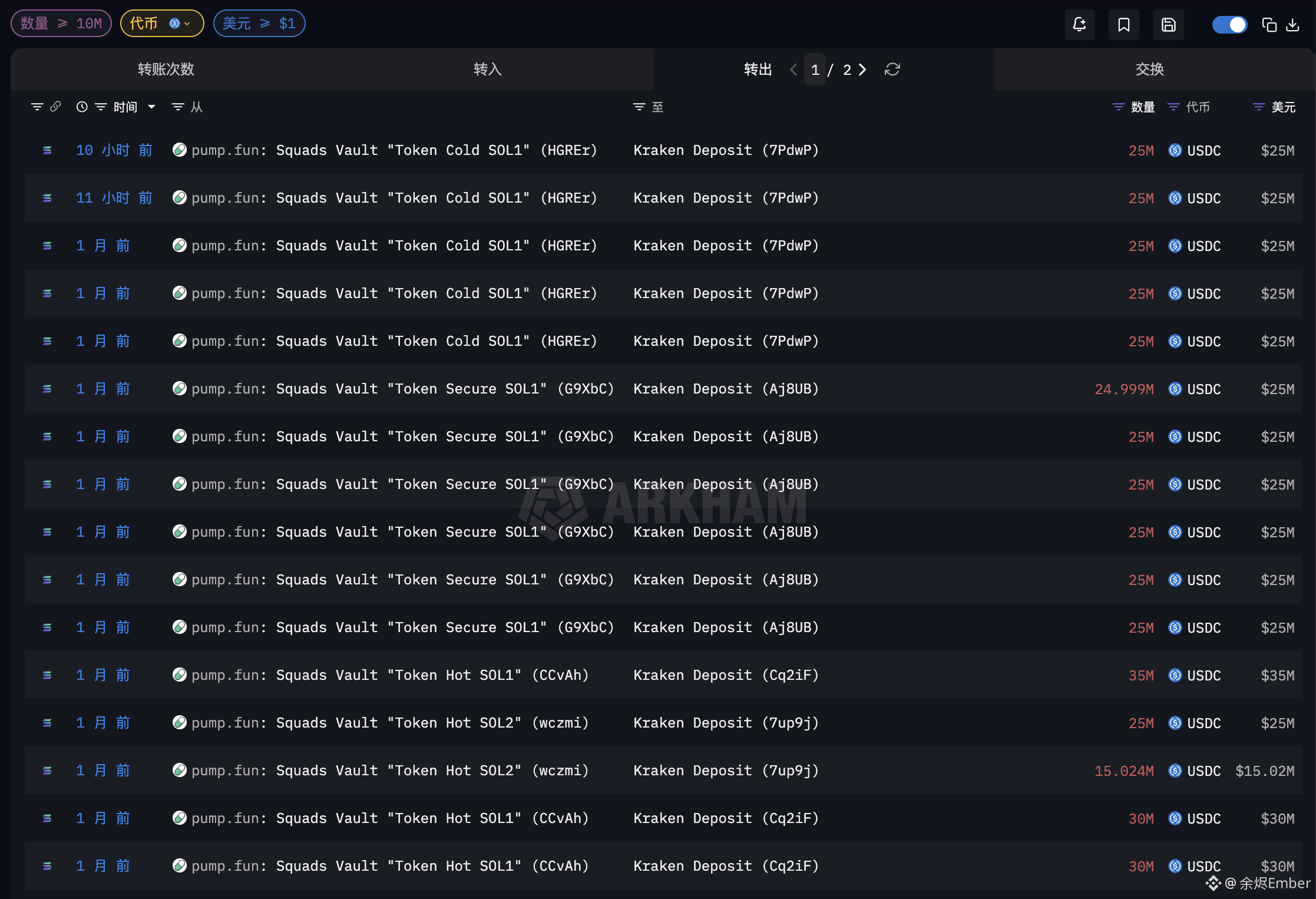 After a month, pump.fun transferred 50 million USDC obtained | 余烬Ember ...