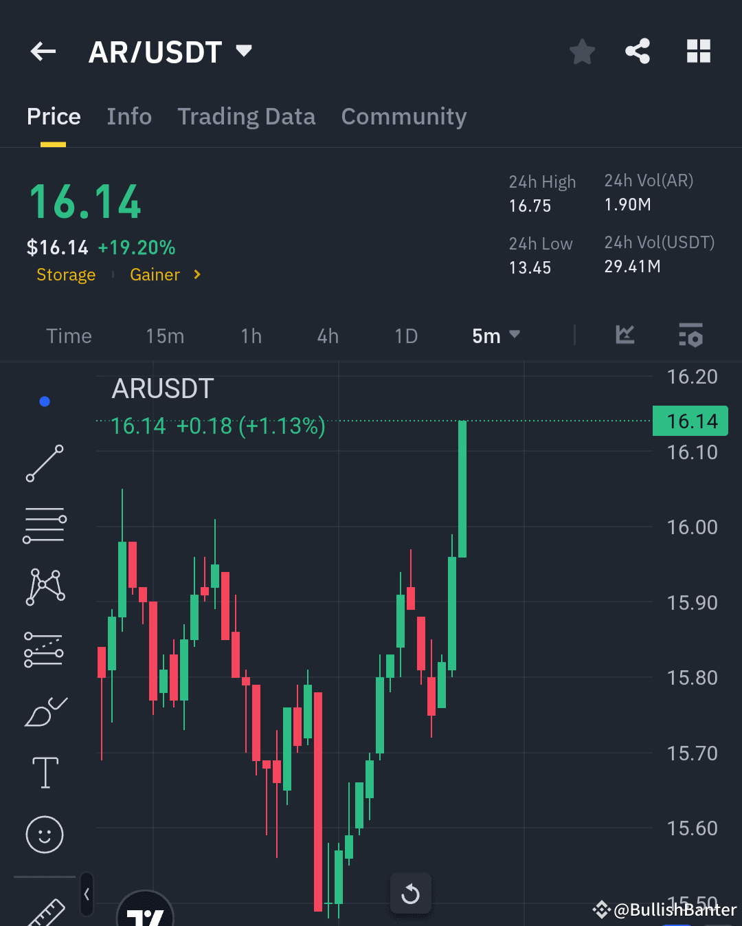 $AR /USDT: Bullish Surge Taking Over – Next Targets in Sight | BullishBanter on Binance Square
