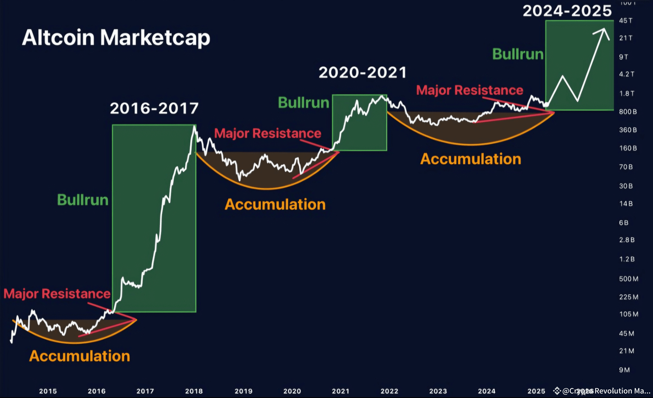 Altcoin shakeout: complete. Structure: identical to 2016 an | Crypto ...