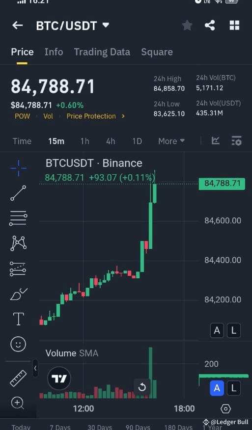 🚀 $BTC / USDT BULLISH MOMENTUM IS BACK! I'm seeing Bitcoi | Ledger Bull on Binance Square
