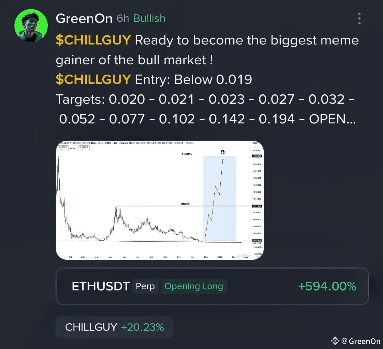 Enjoy🥂 Enjoy 🥂 Enjoy 🥂 $CHILLGUY hit the target | GreenOn on Binance Square