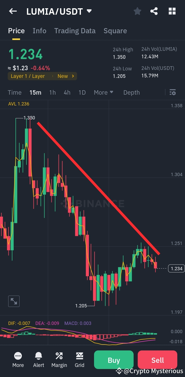 $LUMIA Here is a professional analysis of the chart you pro | King ...