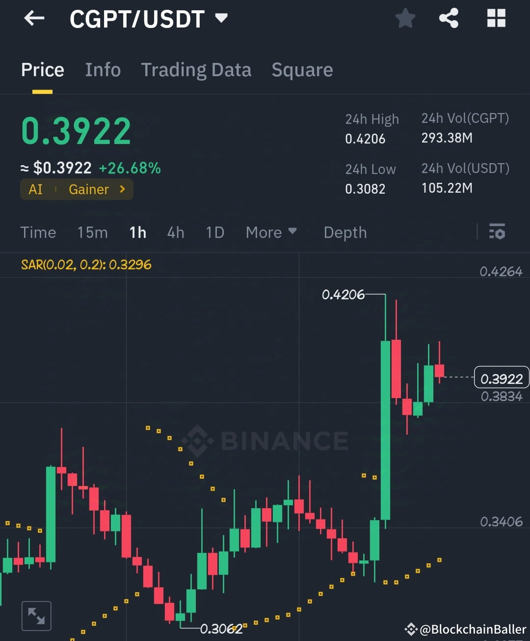 🚨 $CGPT /USDT SURGES BY 26% – BIGGER MOVES INCOMING! 🚨 CG | BlockchainBaller on Binance Square