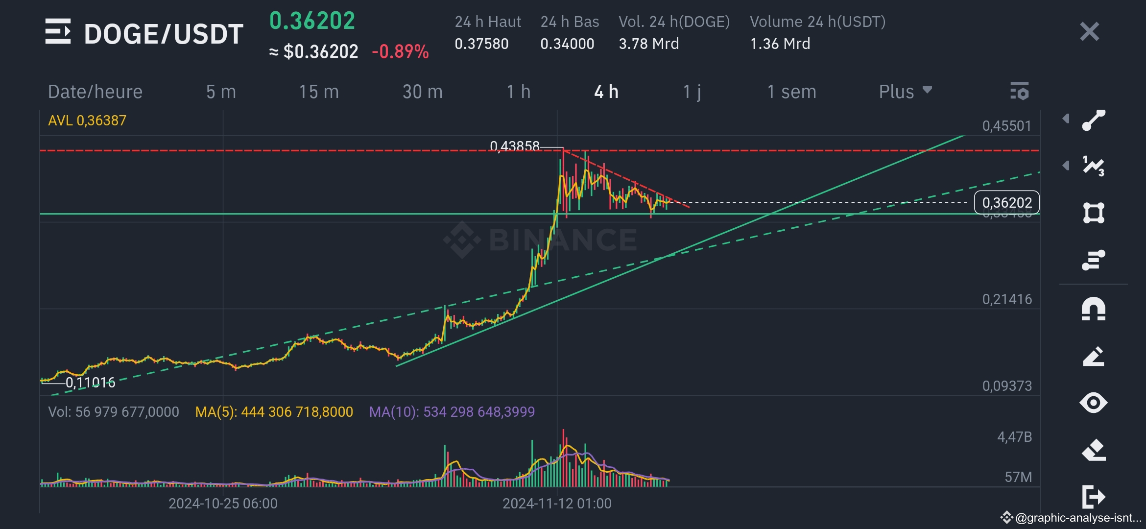 Hello The DOGE supports are important and will soon cross w | graphic ...