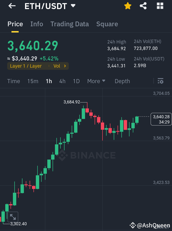 🚨 $ETH ON THE RISE: BIG MOVE INCOMING! 🚨 $ETH is trading | AshQueen on ...
