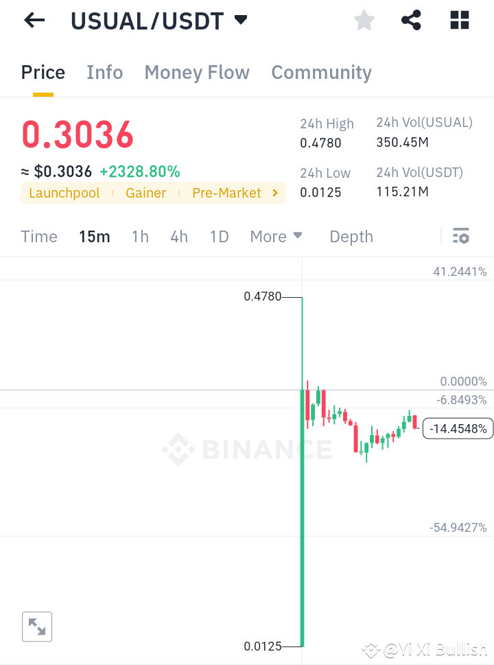 🚨 Technical Analysis: $USUAL /USDT 🎯 Current Price: $0.3 | Yi Xi Bullish on Binance Square