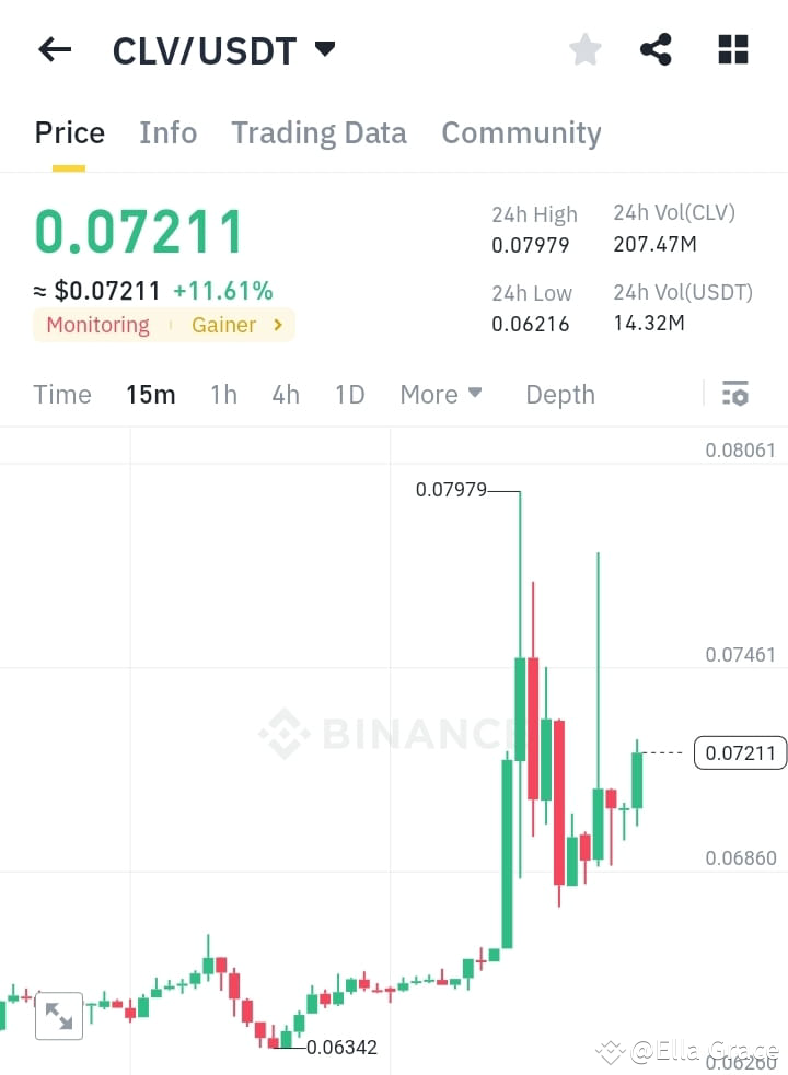 $CLV /USDT Technical Analysis and Trade Signal Trend: Mo | Ella Grace on Binance Square