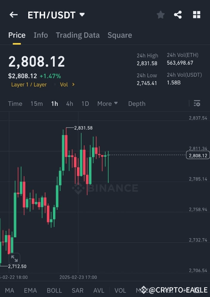 🚀 $ETH /USDT trade signal 🌟 Current Price: $2,808.12 (+1. | CRYPTO-EAGLE on Binance Square