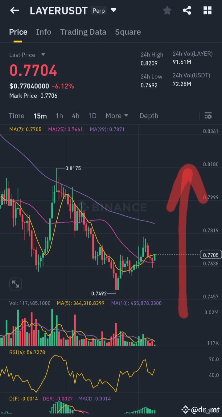 $LAYER SIGNAL ALERT 🟢🔴 ️ ️ ️ ️ LAYER is showing signs of | dr_mt on Binance Square