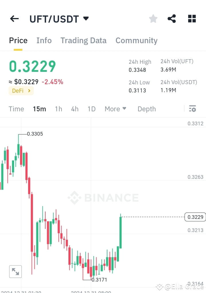 $UFT /USDT Technical Analysis & Trade Signal1💯🔥 Current | Ella Grace on Binance Square