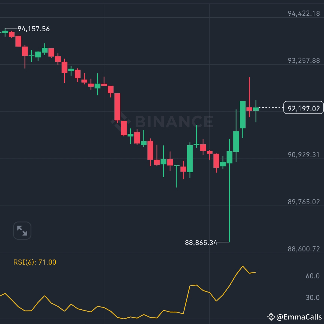 $WBTC Experiences 2.96% Drop – Key Levels to Watch $WBTC | EmmaCalls on ...