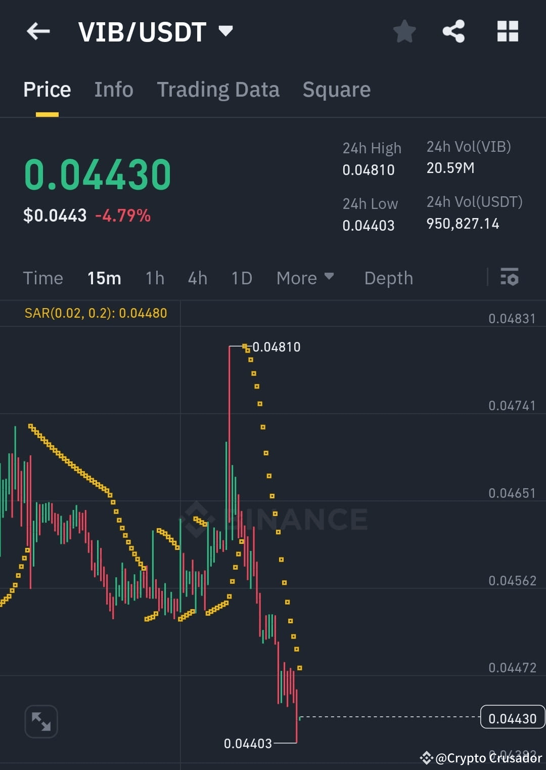 🚨 $VIB /USDT Market Breakdown! VIB is trading at $0.0443 | Crypto Crusador on Binance Square