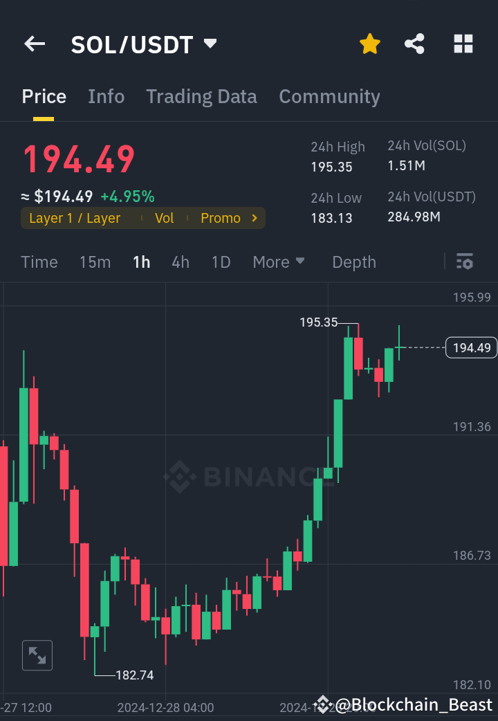 $SOL 📊 SOL/USDT Analysis – Current Price: $194.49 🚀 SO | Blockchain_Beast on Binance Square