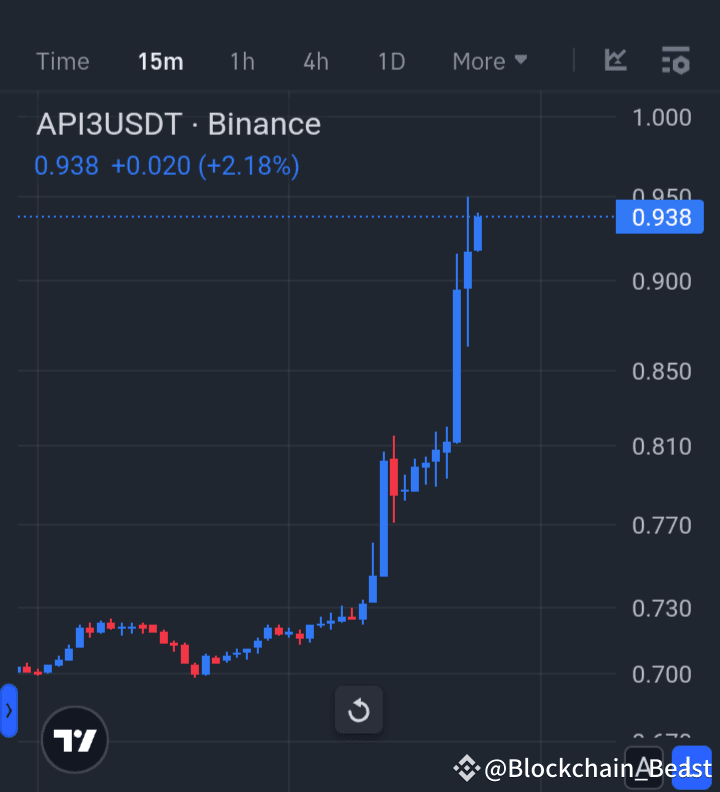 $API3 /USDT – Rocketing Toward $1! Massive Momentum Surge – | Blockchain_Beast on Binance Square