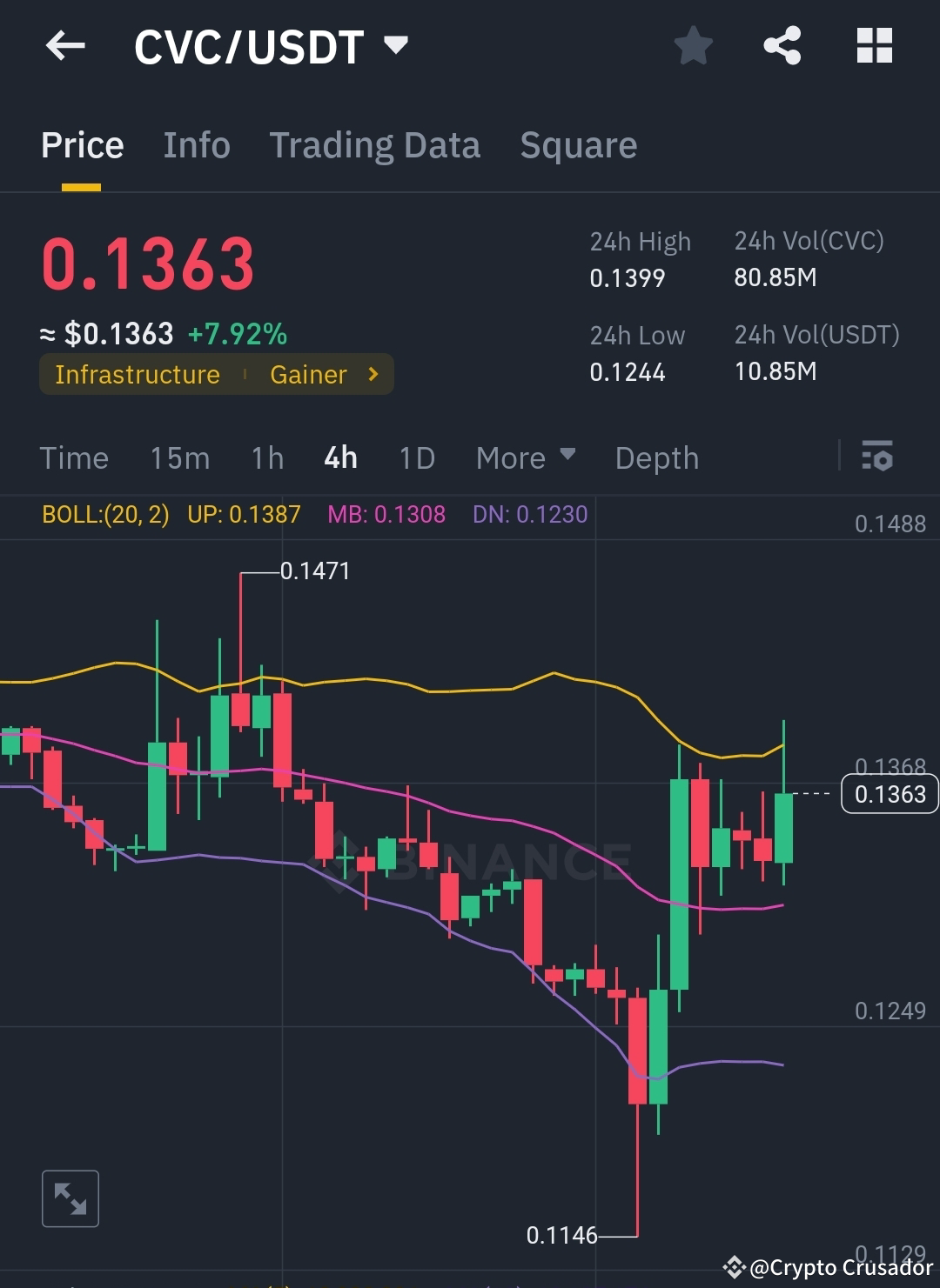 📊 Coin: $CVC /USDT Signal Buy 🔥🔥🔥 🔍Technical Analysis: | Crypto Crusador on Binance Square