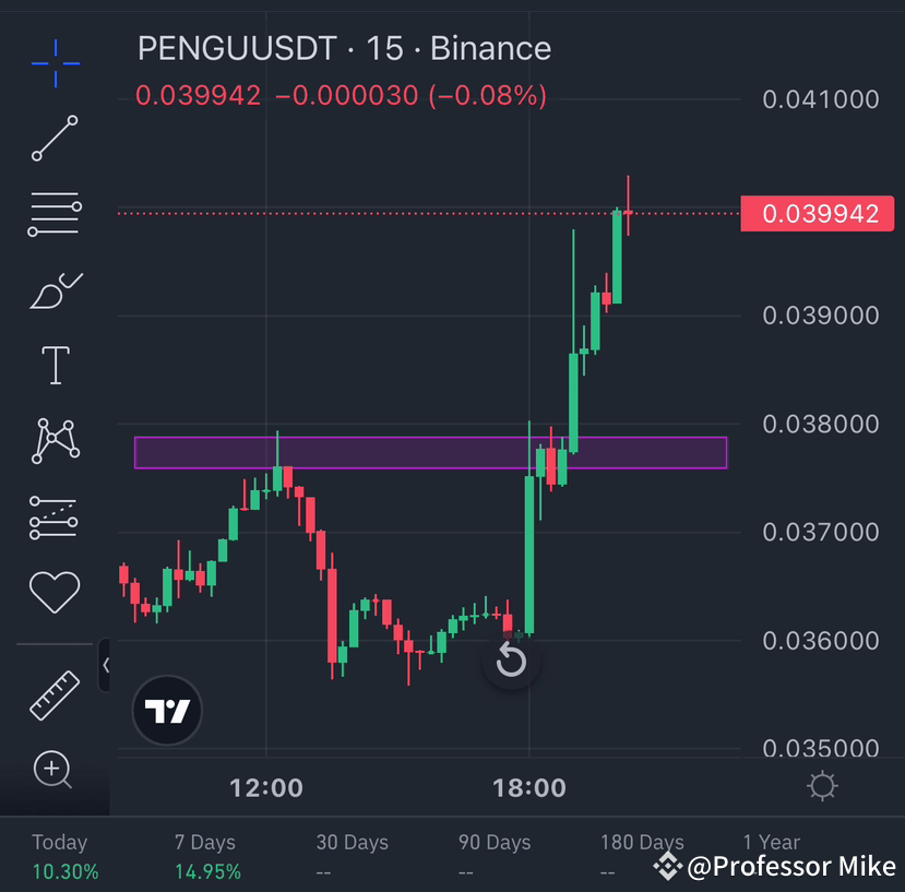 $PENGU /USDT: Momentum Continues! 🔥💯 $PENGU /USDT has bro | Professor Mike on Binance Square