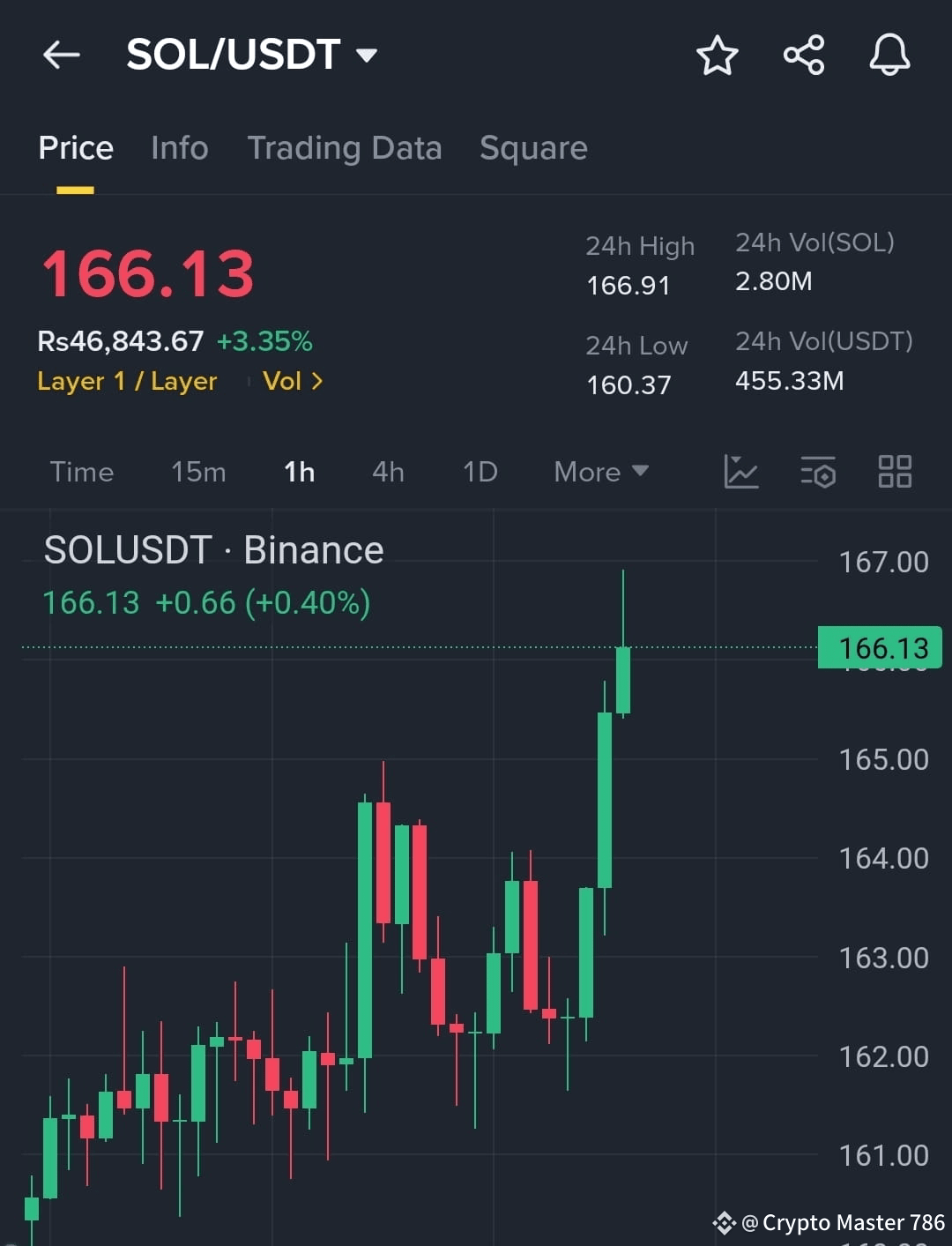 $SOL /USDT – Bullish Breakout Alert! 🚀 $SOL is showing str | Crypto Master 786 on Binance Square