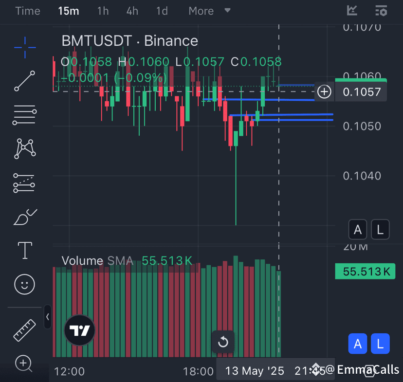 $BMT POTENTIAL BREAKOUT ZONE – EYES ON $0.1072 and $0.1095! | EmmaCalls on Binance Square