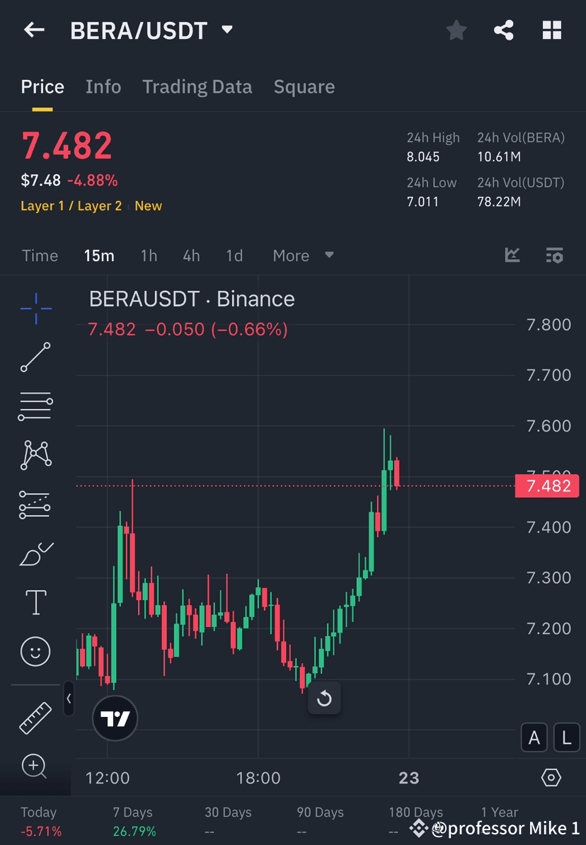 $BERA /USDT – Short Trade Alert 🚨🔥 $BERA is facing strong | professor Mike 1 on Binance Square