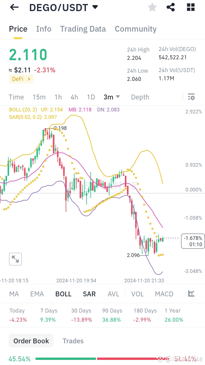 Technical Analysis and Trade Signals for $DEGO /USDT🚀🎯 | Mila Rose on Binance Square