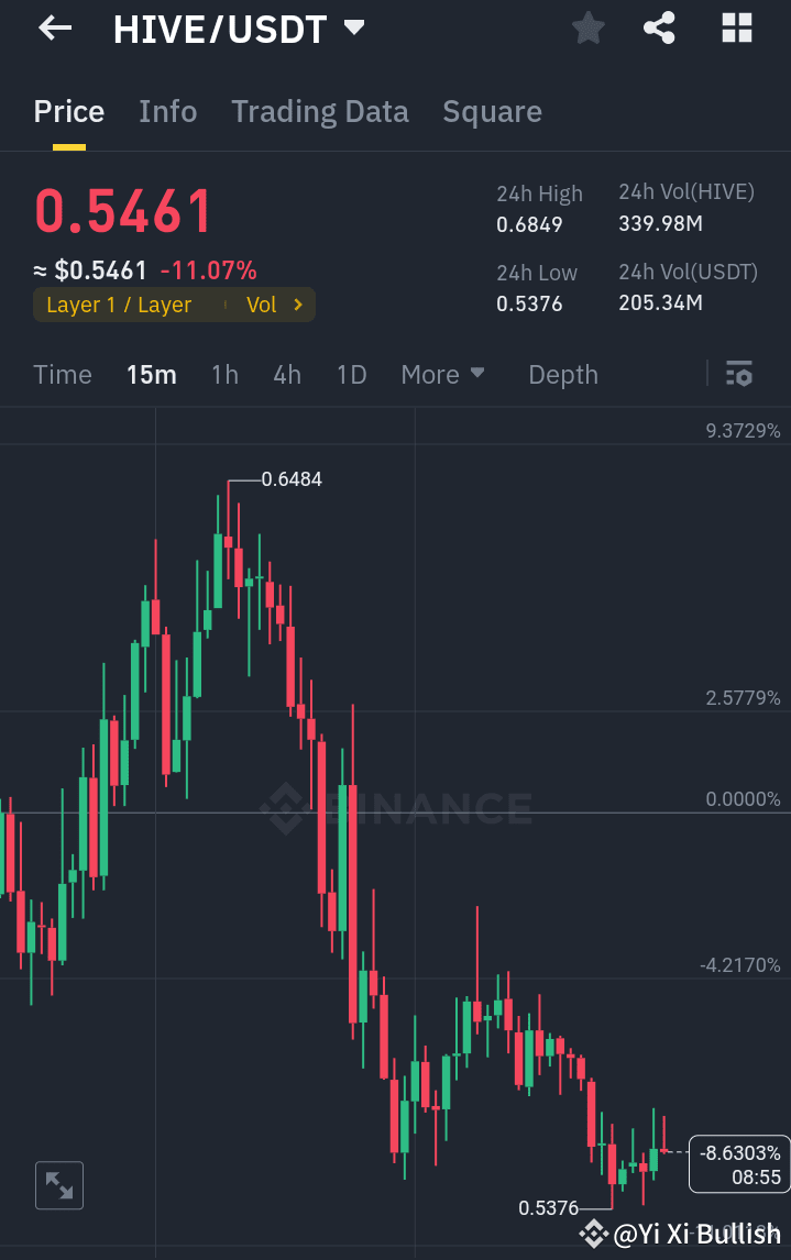 🚀 $HIVE /USDT: Technical Analysis & Trade Signal – Are We R | Yi Xi Bullish on Binance Square