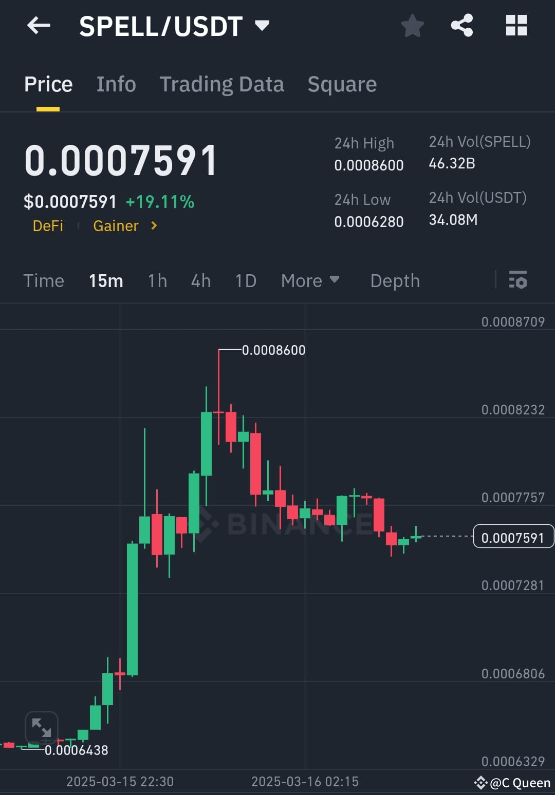 $SPELL /USDT COOLING DOWN AFTER A STRONG RALLY – WHAT’S NEXT | C Queen on Binance Square