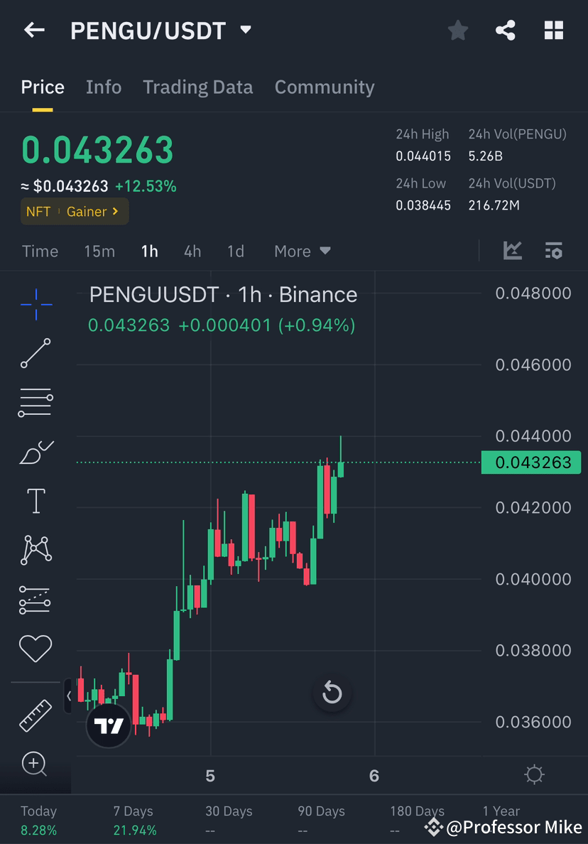$PENGU /USDT Bull Run Alert 🔥💯 $PENGU is on fire! Trading | Professor Mike on Binance Square
