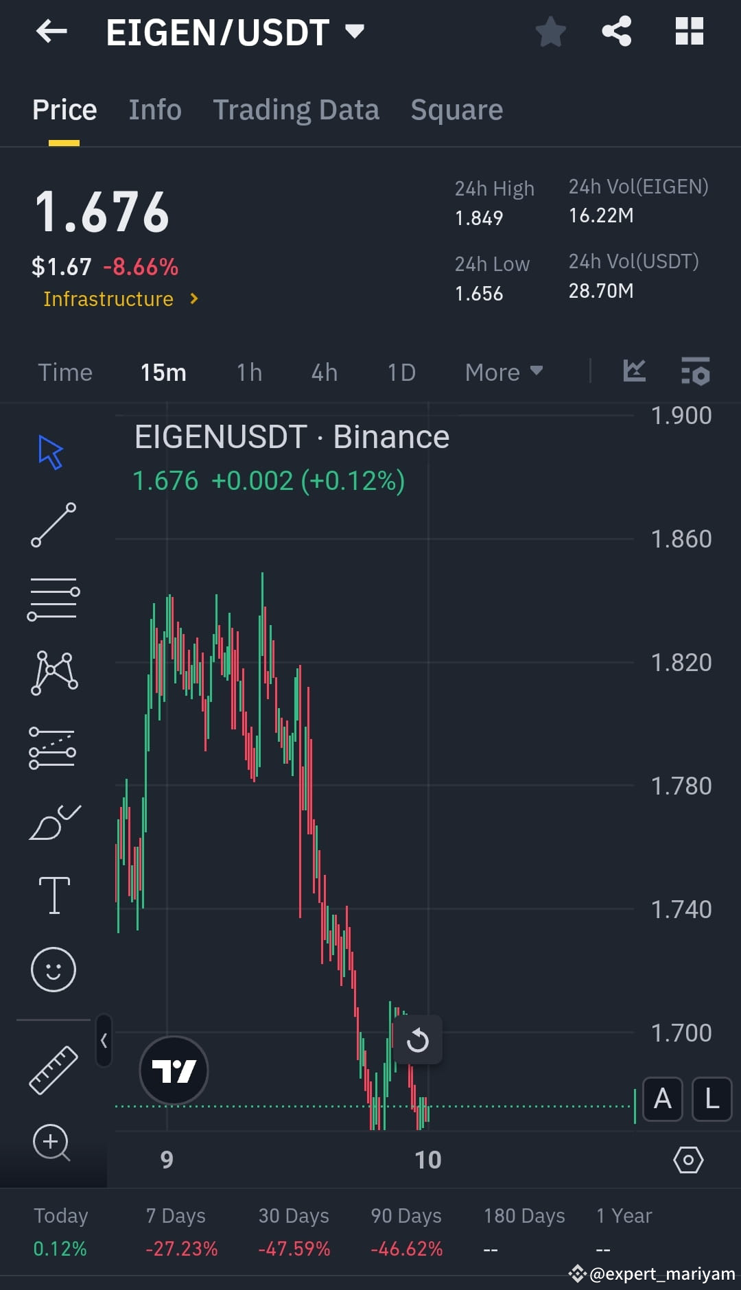 $EIGEN /USDT Trade Signal 🚀 🔹 Spot Entry: $1.67 - $1.68 | expert_mariyam on Binance Square