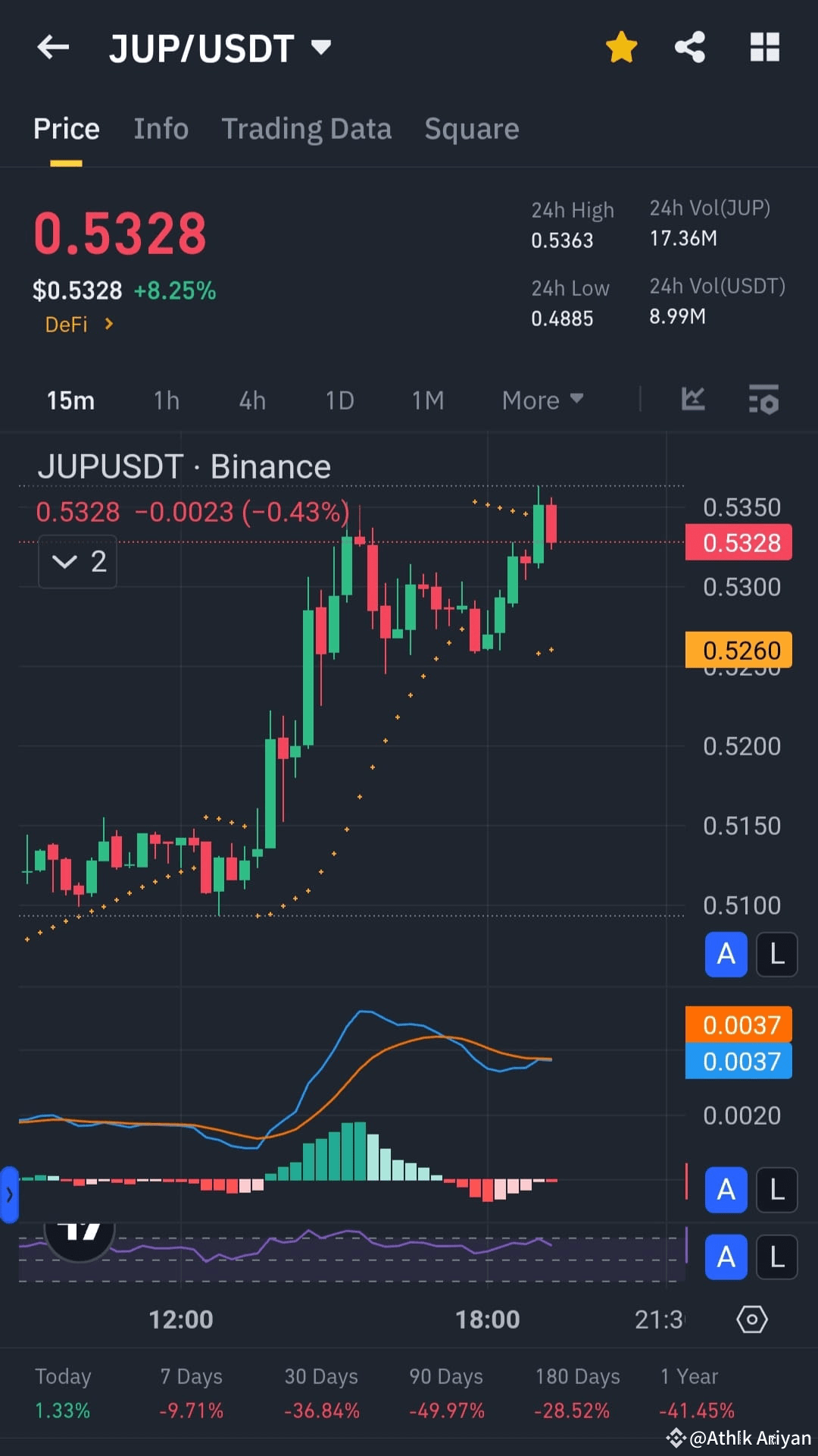 ⚡ $JUP /USDT Market Update – March 15, 2025 📈 Current Pri | Athik Ariyan on Binance Square