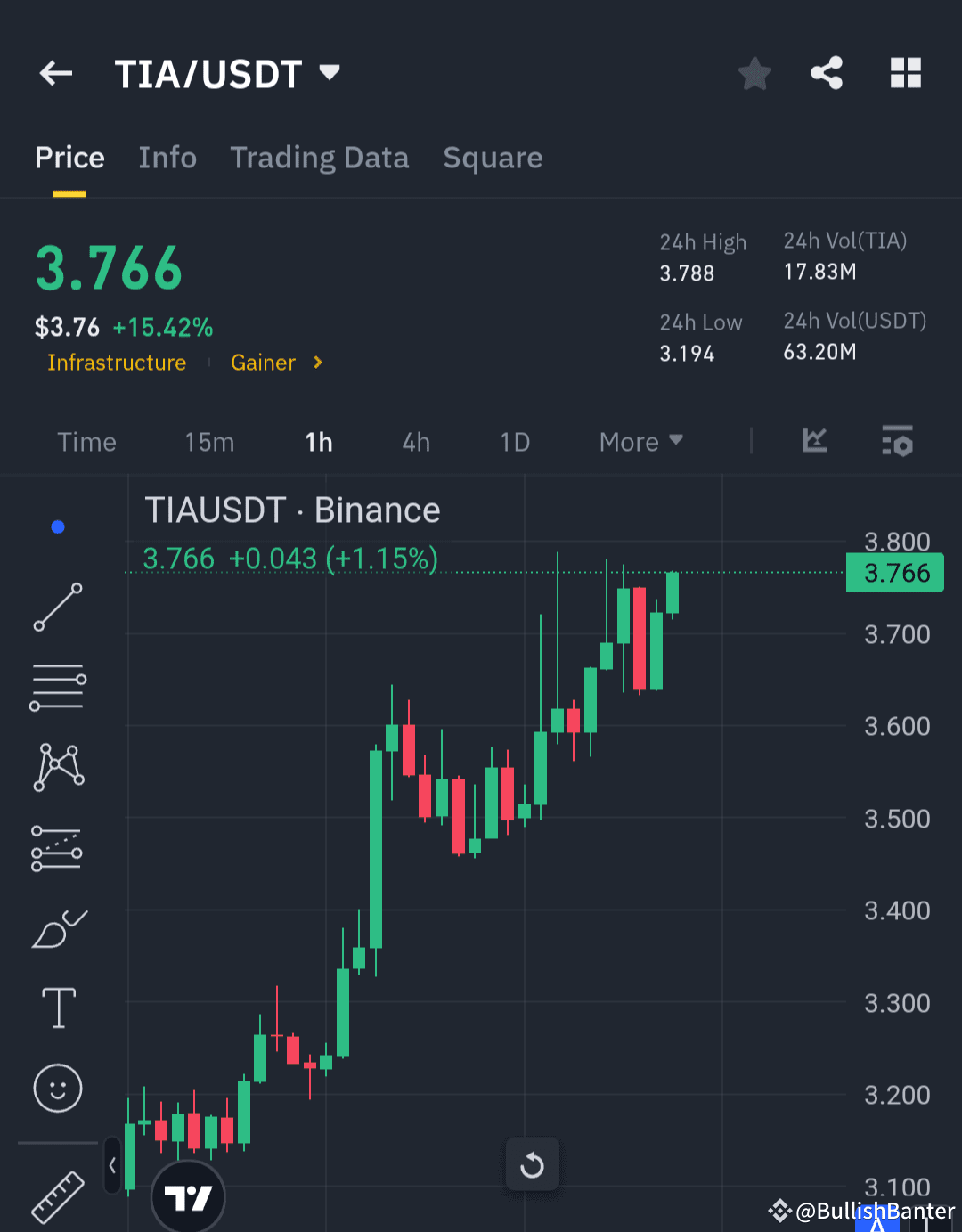 🚨 $TIA /USDT: Bullish Momentum Building – Don't Miss This B | BullishBanter on Binance Square