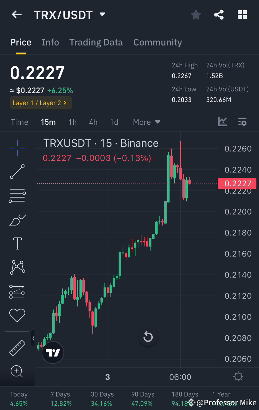 $TRX /USDT ALERT: Big Move Incoming – Act Now! 🔥💯🚀 $TRX i | Professor Mike on Binance Square
