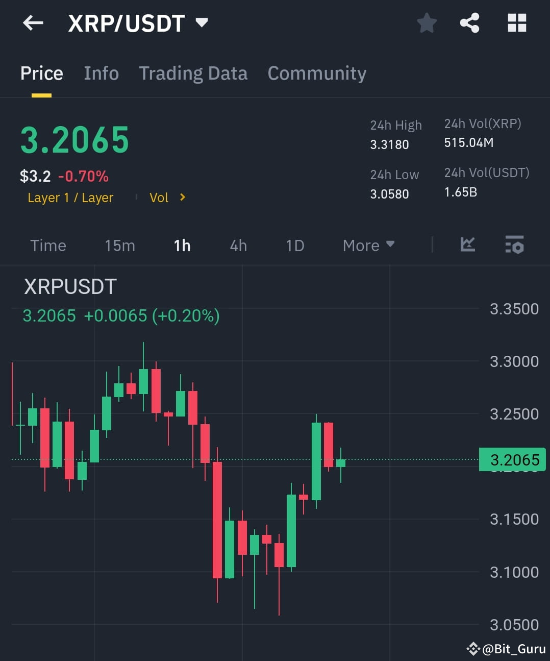 $XRP Trading Analysis – Consolidation Phase with Potential | Bit_Guru on Binance Square
