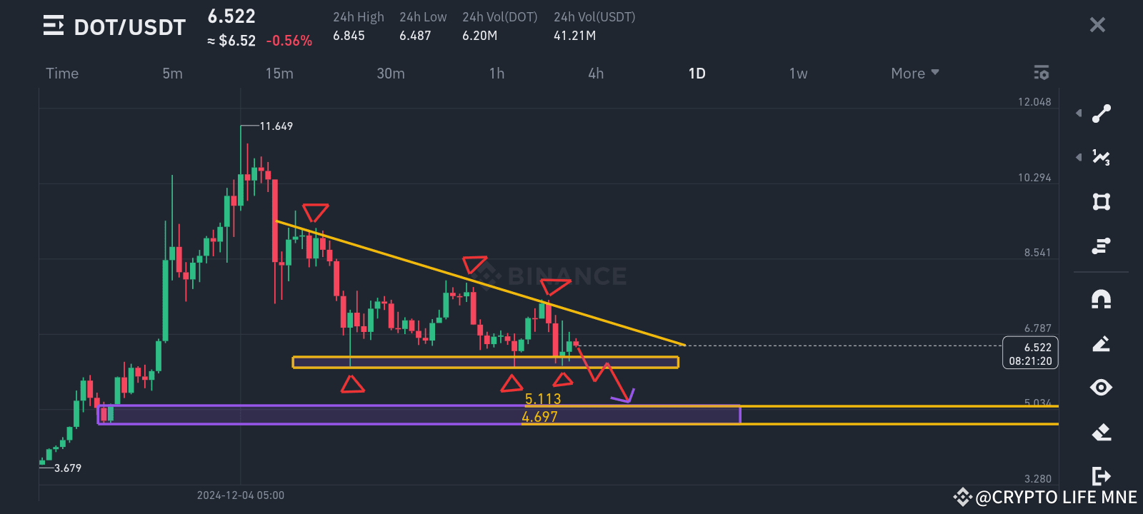 $DOT Next Move Analysis 🚀 And Potential Trade Setup ALERT | CRYPTO LIFE MNE on Binance Square